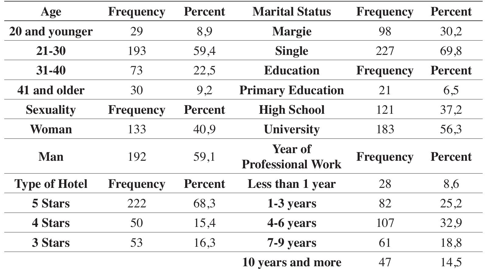 Participant profile 4.2. efa for the coworker support