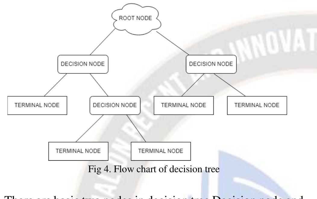 Below flowchart is showing the working of decision tree: