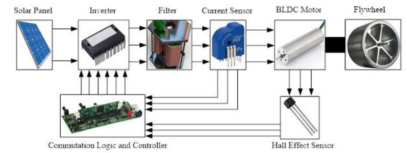 Crm and flywheel energy storage system a bldc motor consists