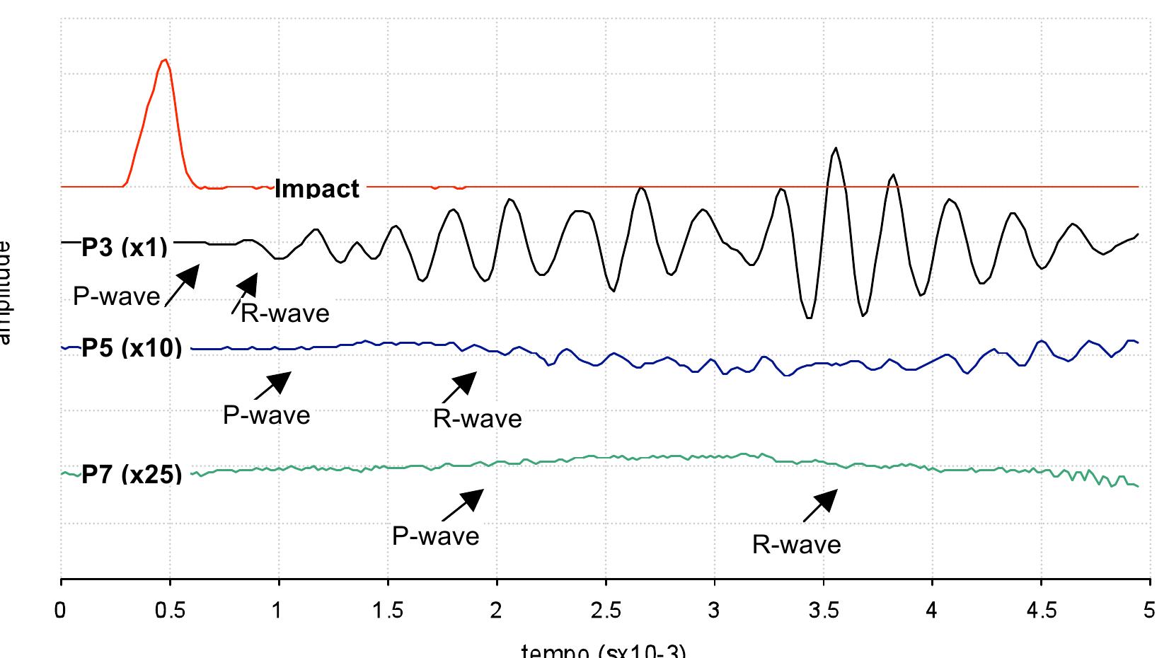 Illustration of the sonic tests results with the instant