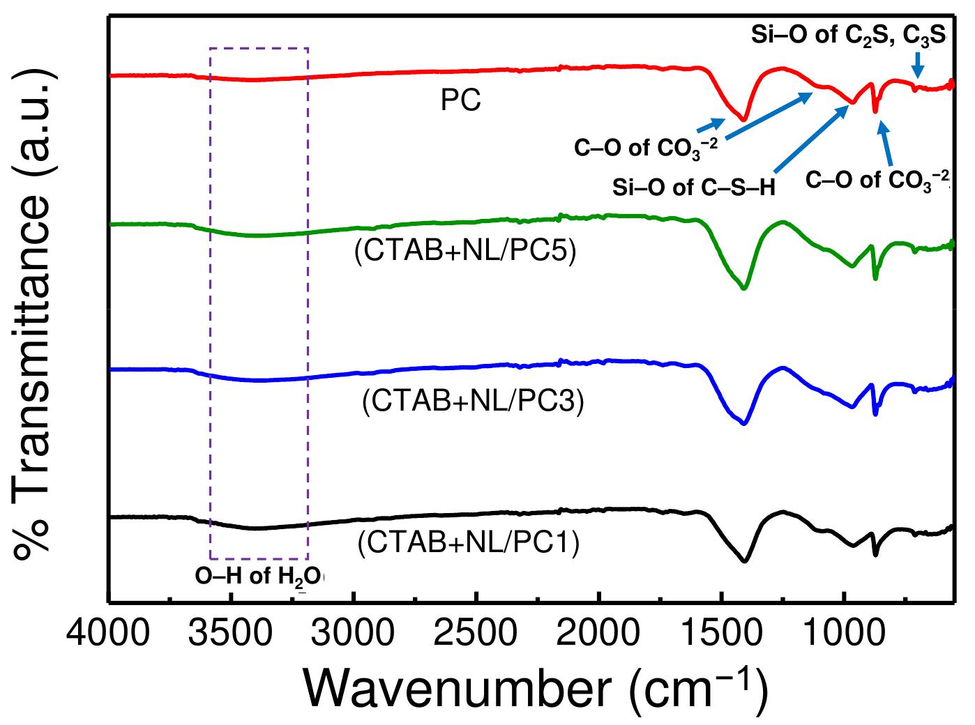 Ftir spectra of the control pc and (ctab + nl)/pc1, (ctab