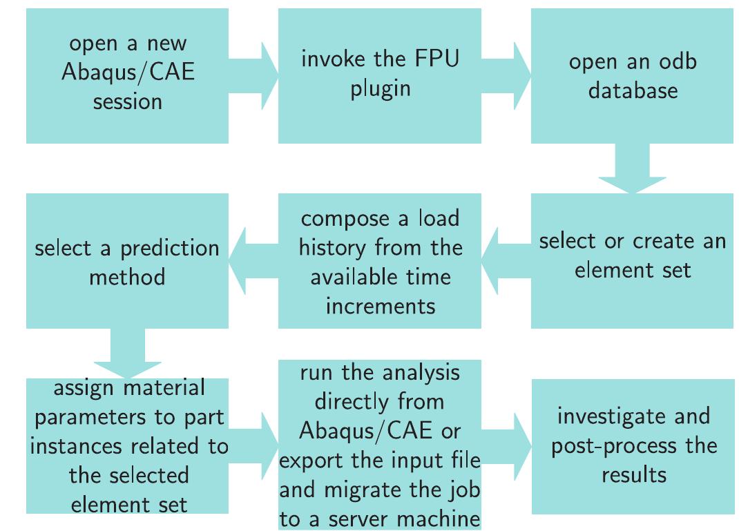 Figure 4 - from An Abaqus plugin for fatigue predictions