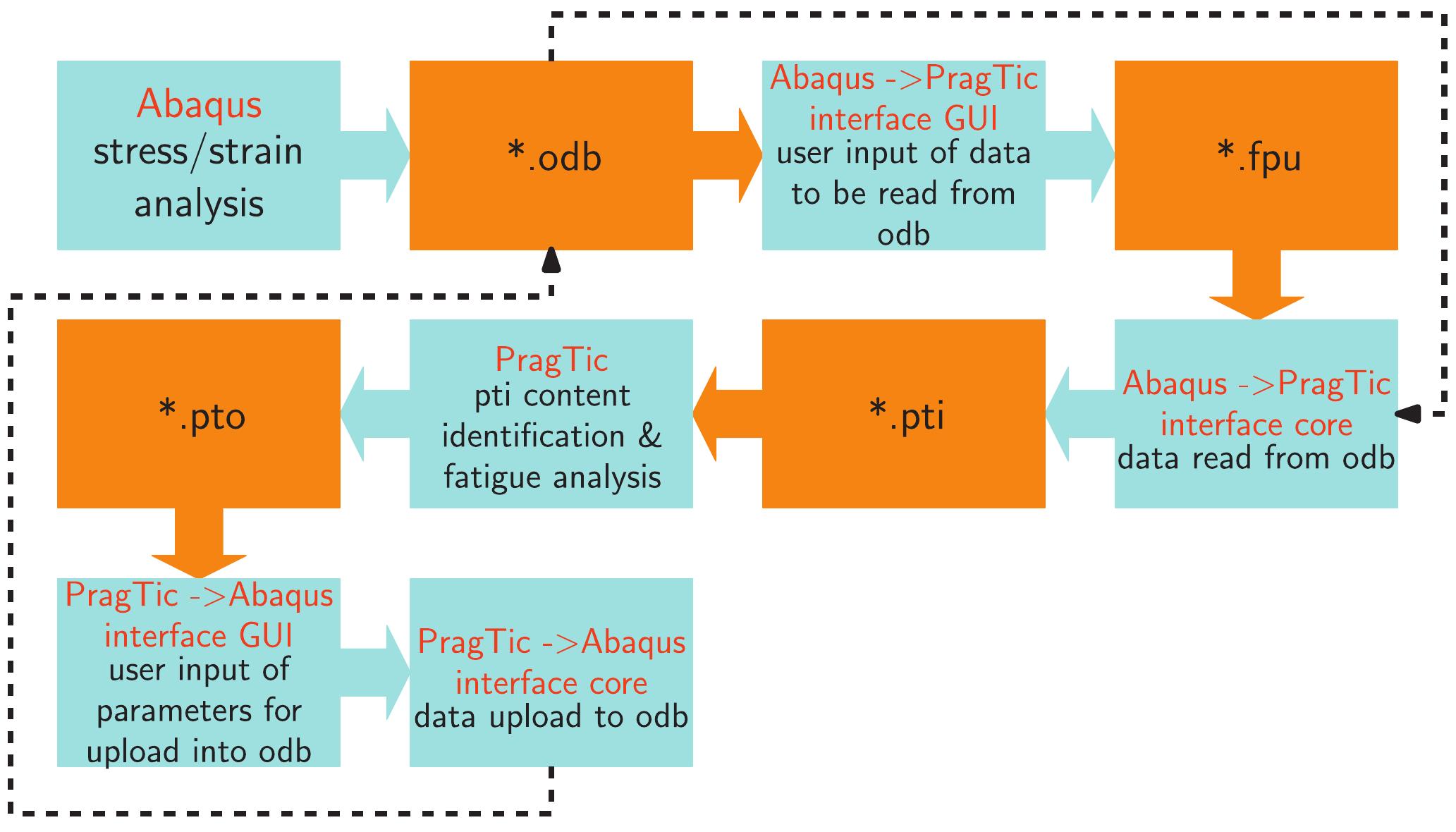 Data flow between abaqus and pragtic, using the