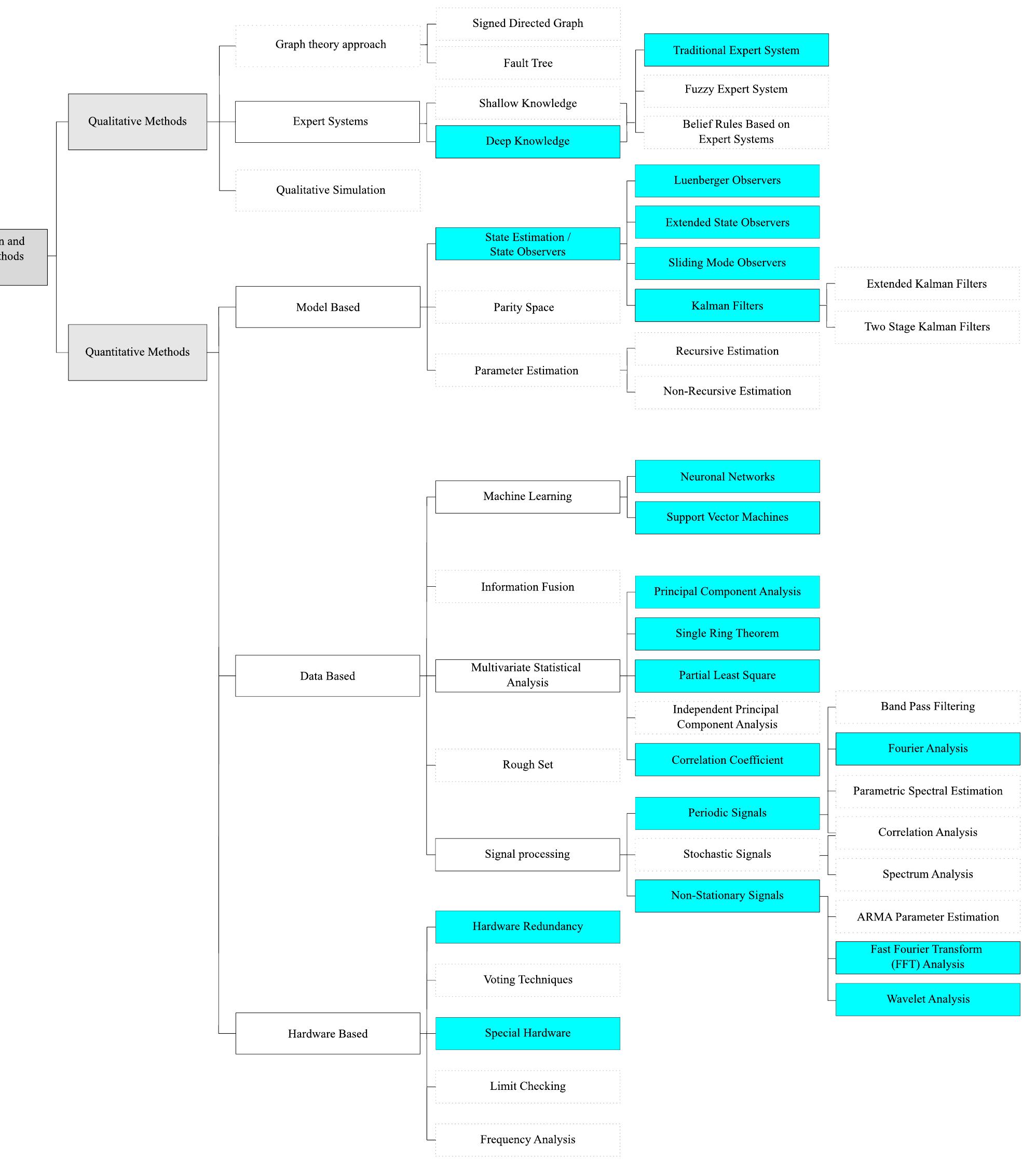 Classification of fdd methods (reported fdd methods for
