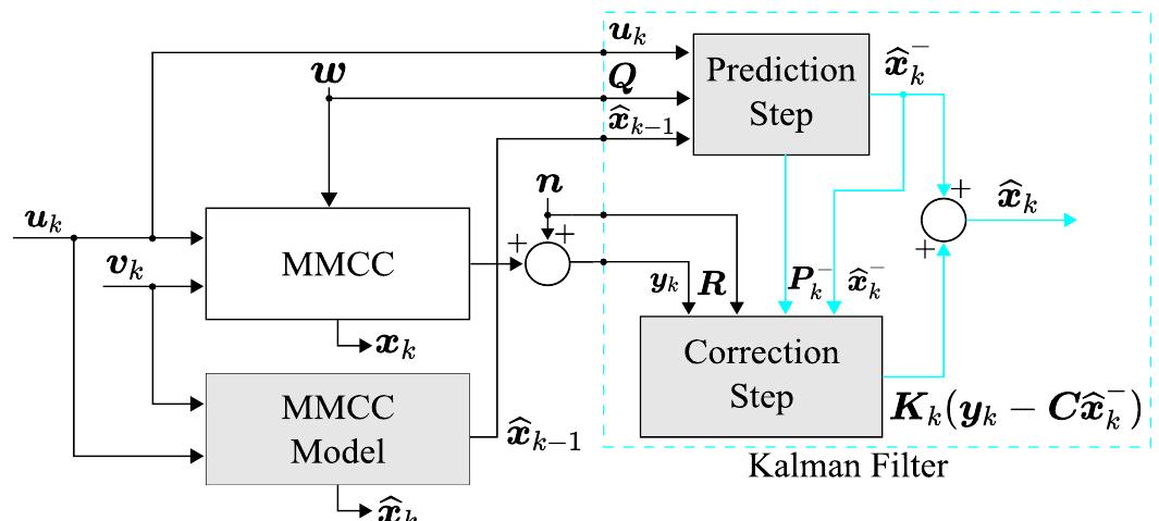 Simplified block diagram of a kalman filter implementation