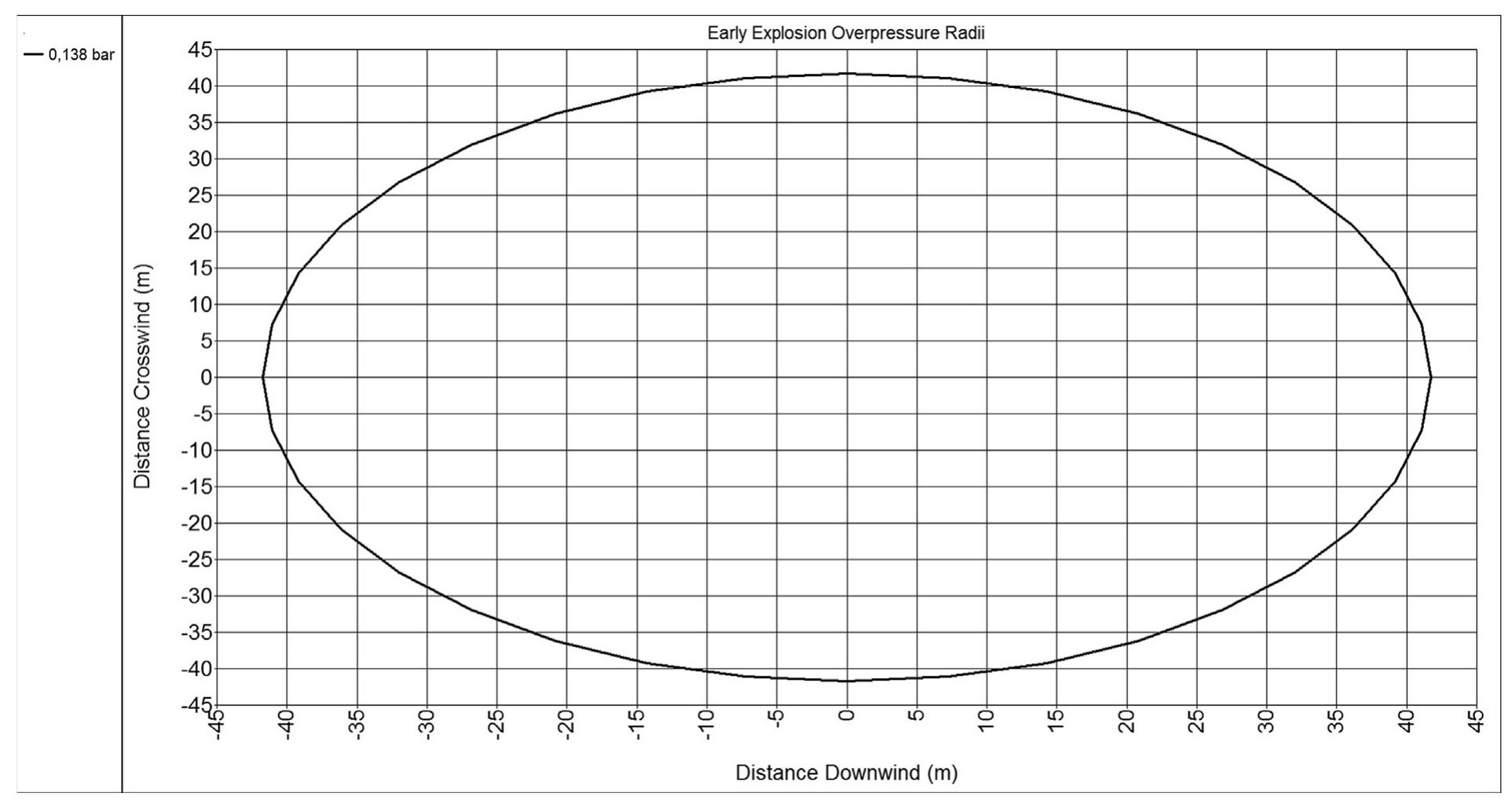 Explosion hazard zones for syngas i (complete damage to the