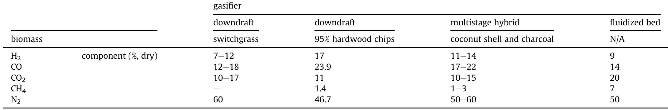 Syngas composition. table 3