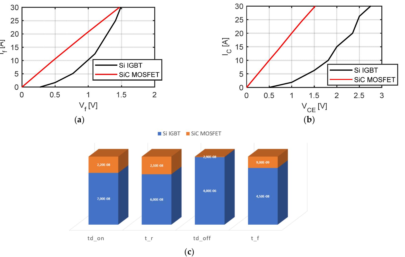 Comparison between si igbt and sic mosfet (a) forward