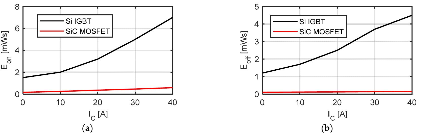 Comparison between si igbt and sic mosfet (a) turn on, (b)