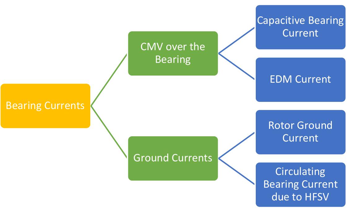 Figure 6 - from Bearing Current and Shaft Voltage in