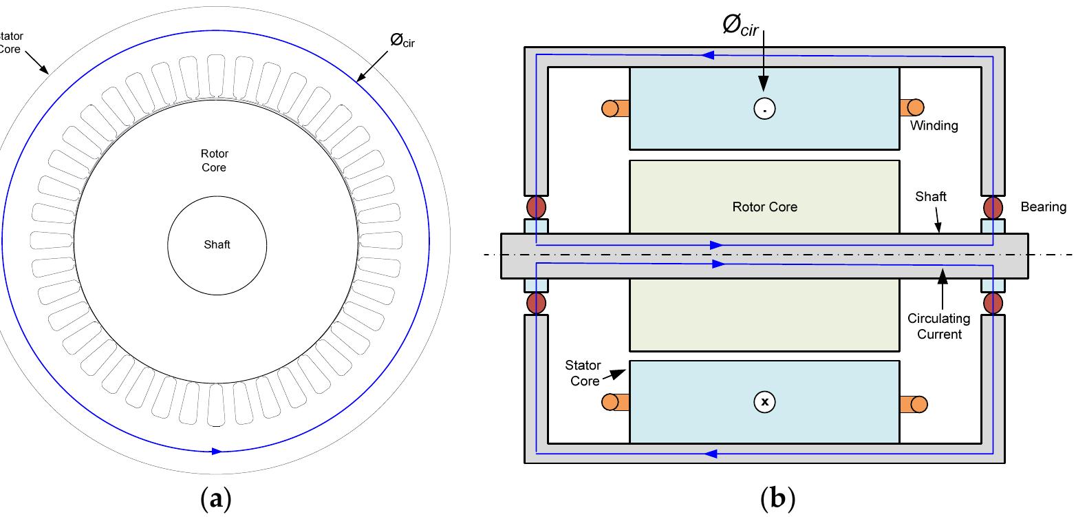 (a) circulating flux due to common mode ground current and