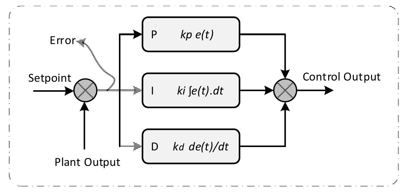 Block diagram of typical pid control structure. the pid