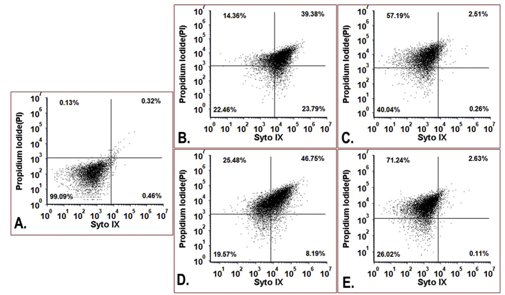 Dot plot presentation of flow cytometry based live-dead in