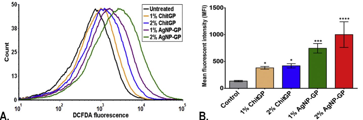 Flow cytometry based analysis of ros generation in e.