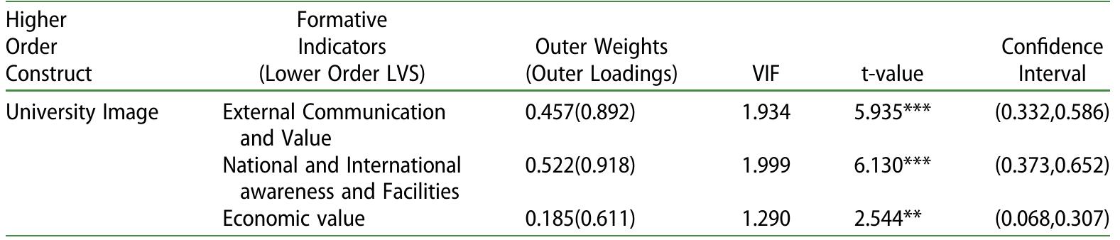 Note: bootstrap confidence intervals for 5% probability of