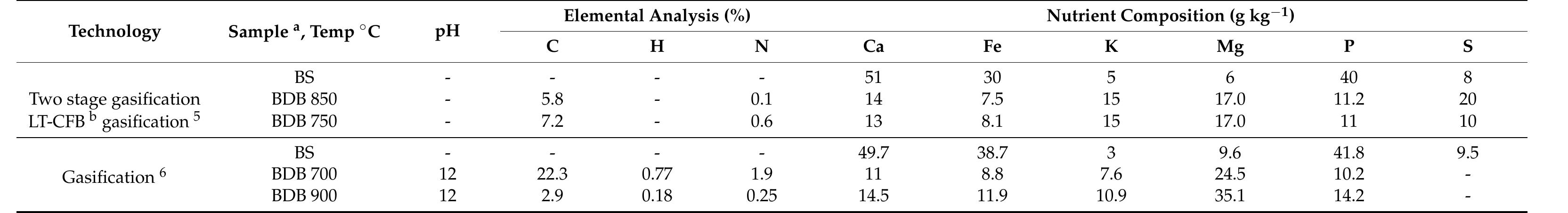 4 bs—biosolids; bdb—biosolids-derived biochar; * lt-cfb—low