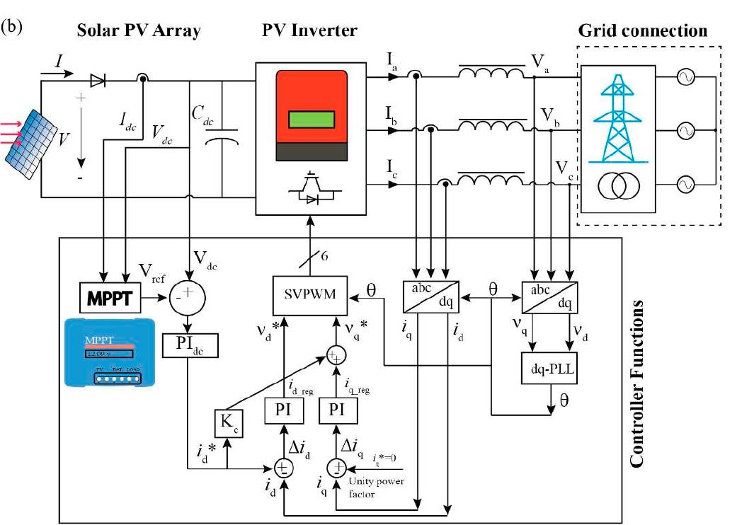 (a) power configurations for pv inverters with and without
