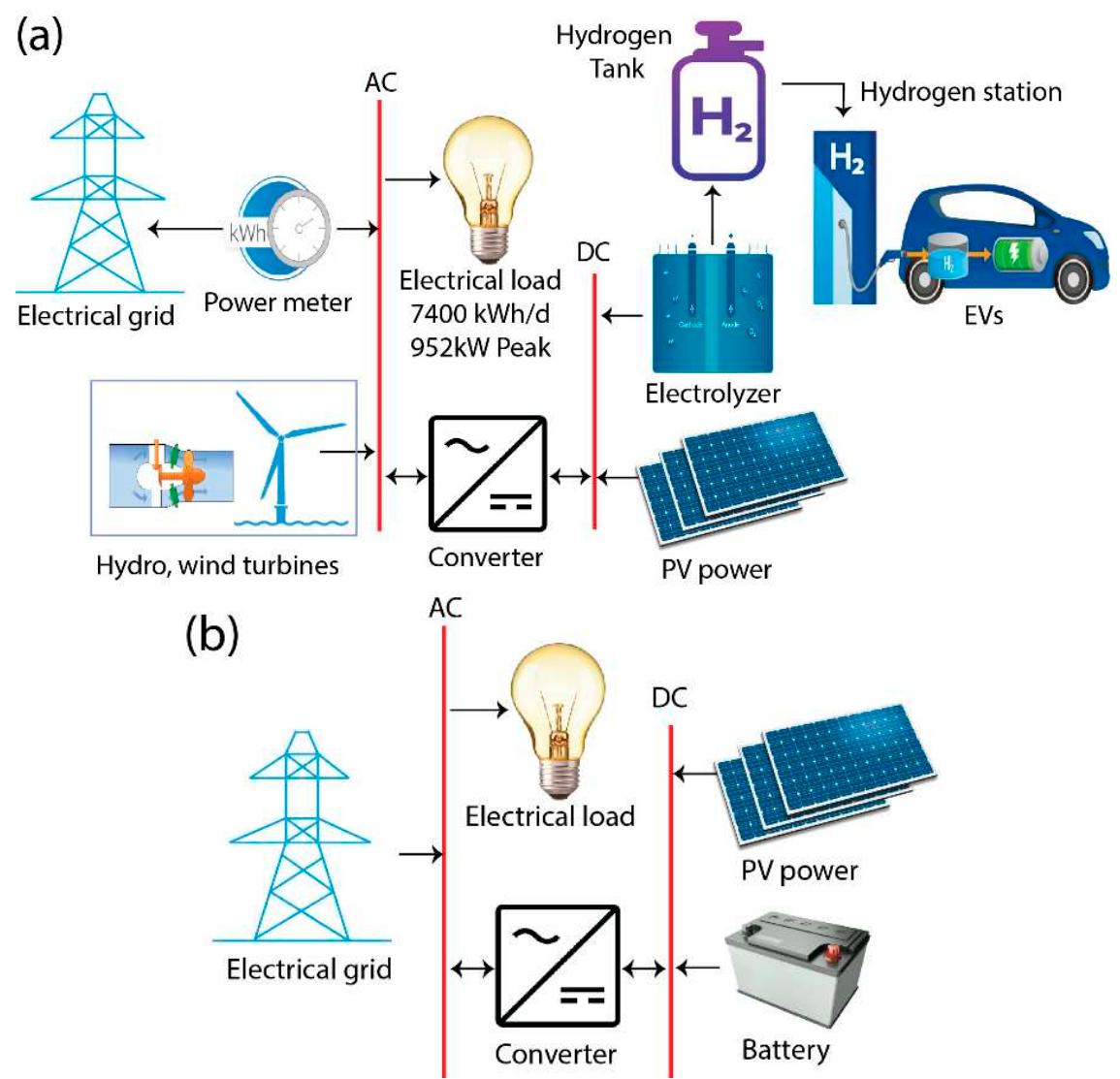 (a) grid—connected hybrid system and (b) pv system
