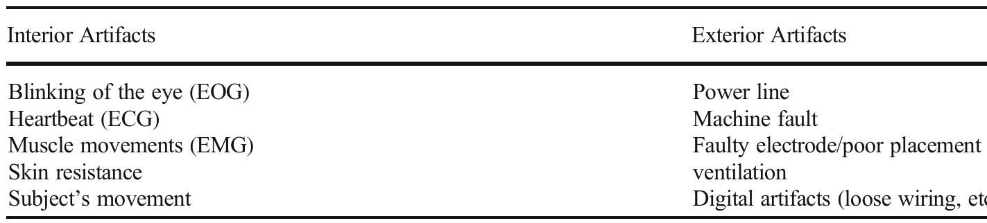 Types of artifacts in eeg signals
