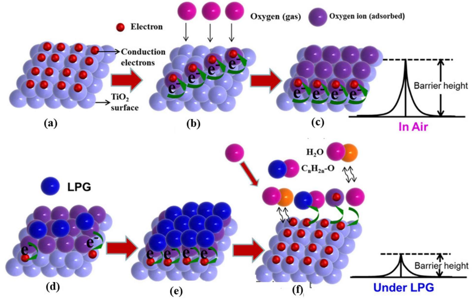 Tio2 sensing mechanism shown schematically with exposure to