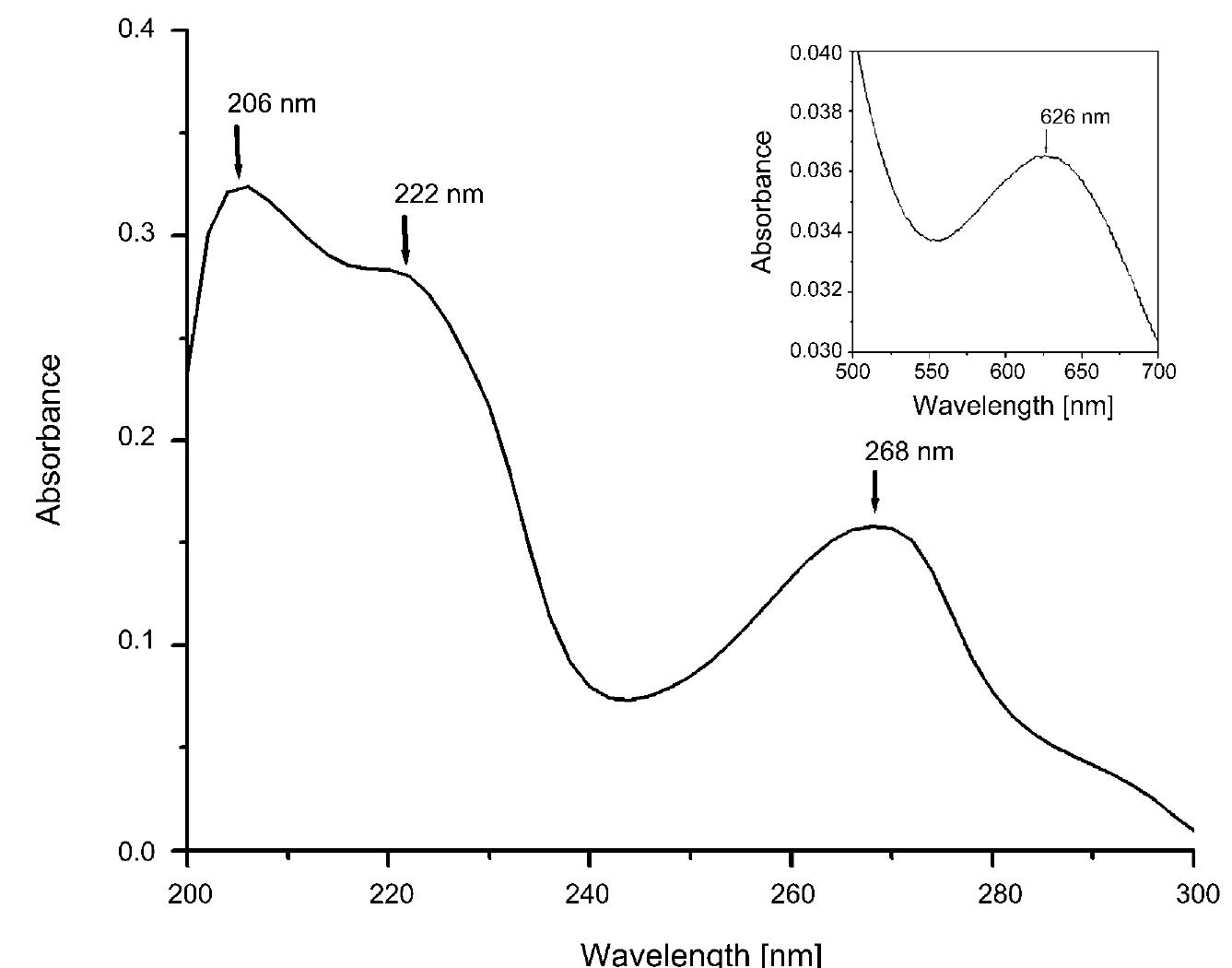 Uv/vis absorption spectra of complex 1 (inset: d—d