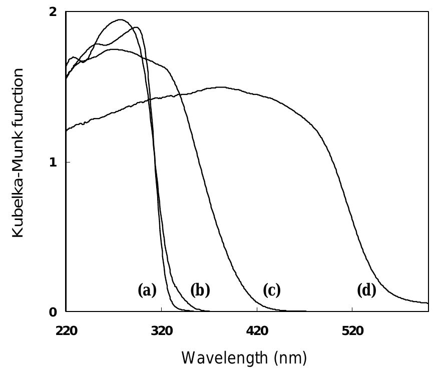 S82. diffuse reflectance uv-vis spectra of (a) vap, (b)
