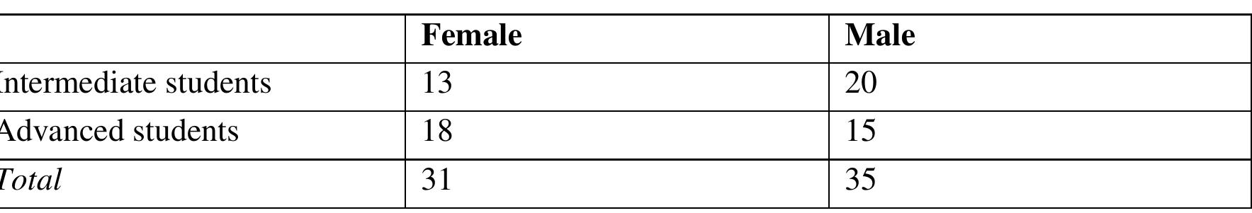 The topic interest questionnaire (appendix c and d) was