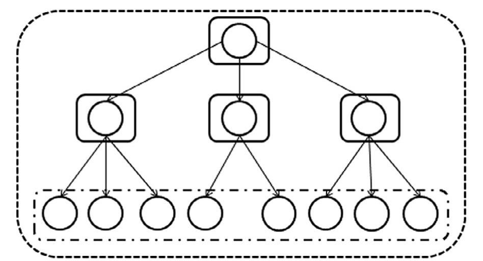 Types Of Hierarchical Classifiers I Local Classifier A
