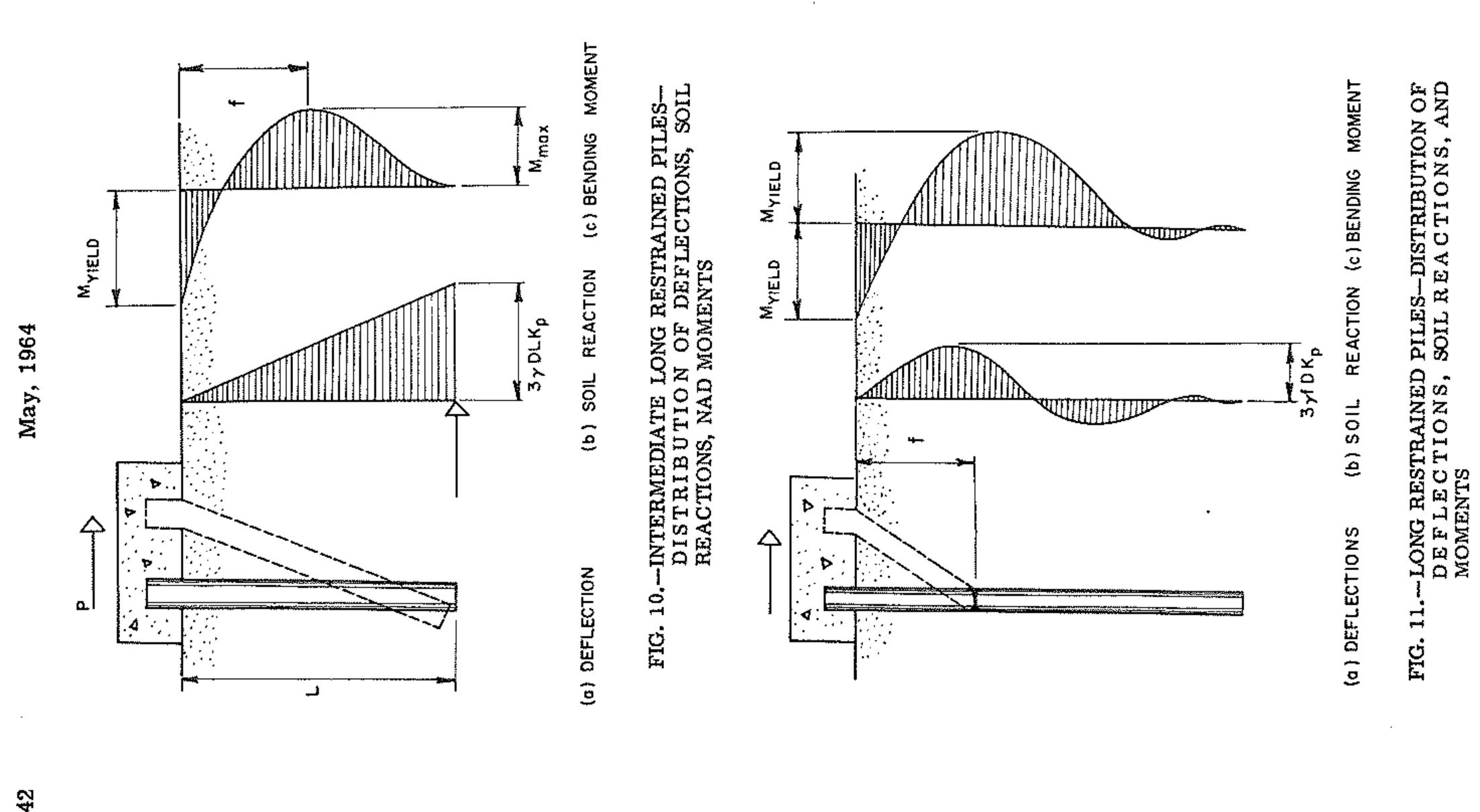 Figure 7 - Lateral Resistance of Pile in Cohesionless Soils
