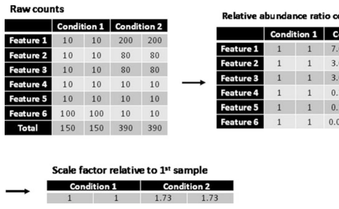 5 tmm normalization on a hypothetical dataset 1.1.2