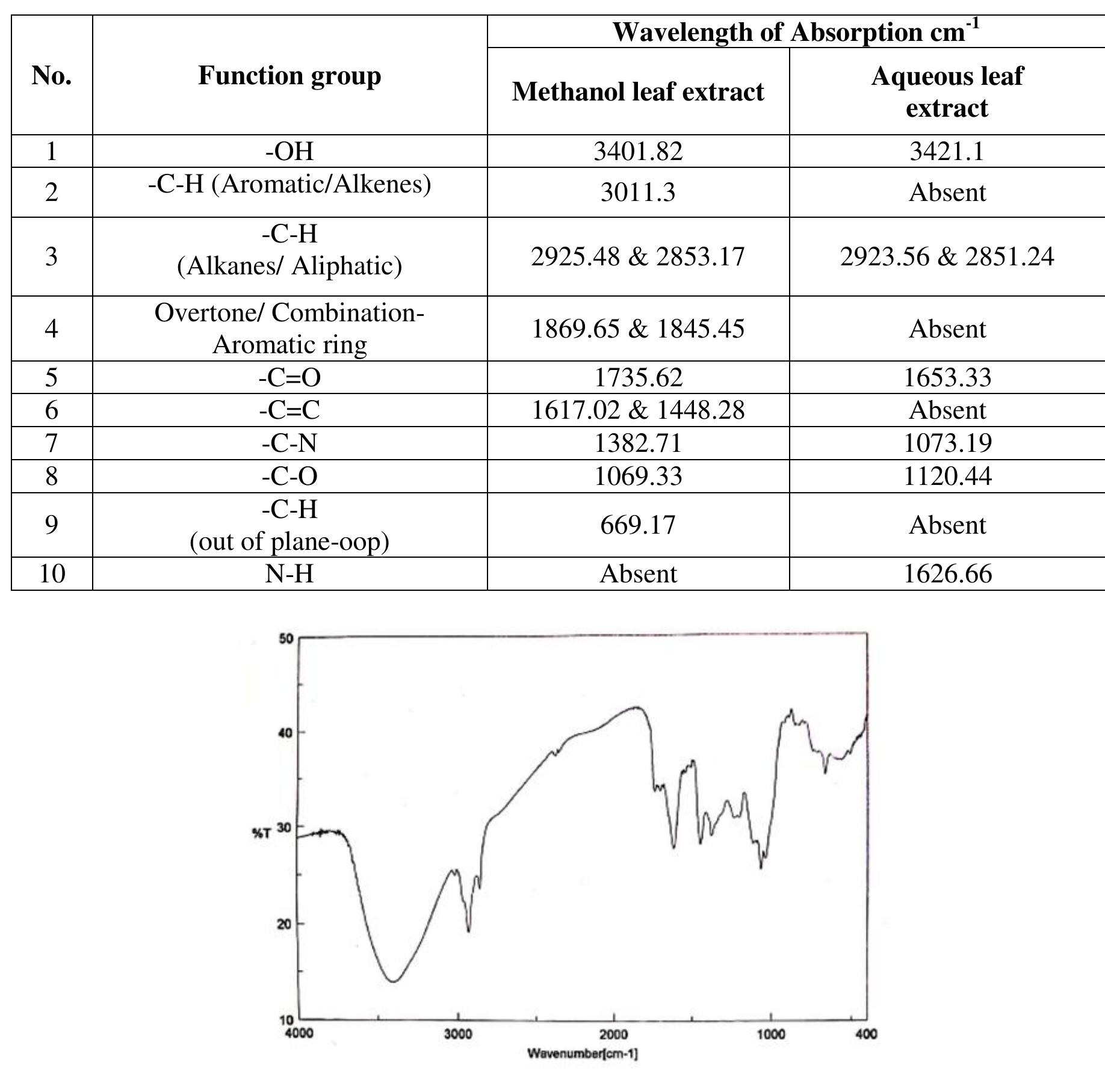 Ft-ir spectrum of acacia origena methanol leaf and aqueous
