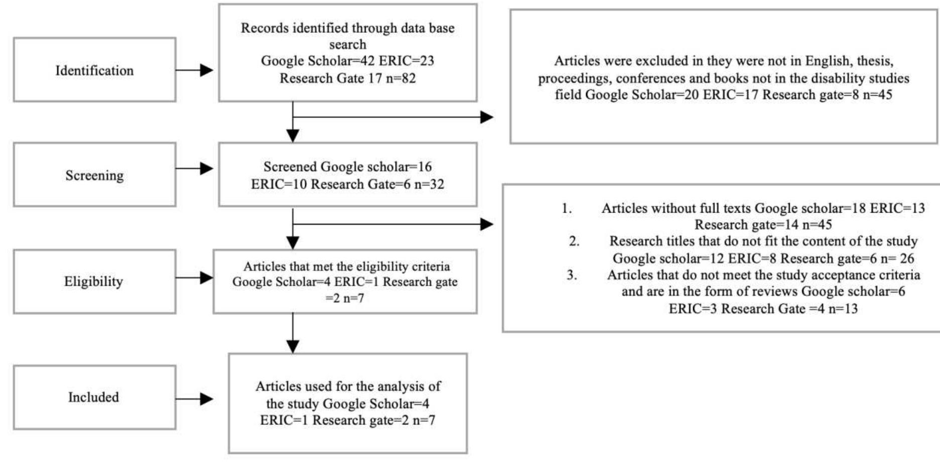 Flow chart of article selection process the slr's article