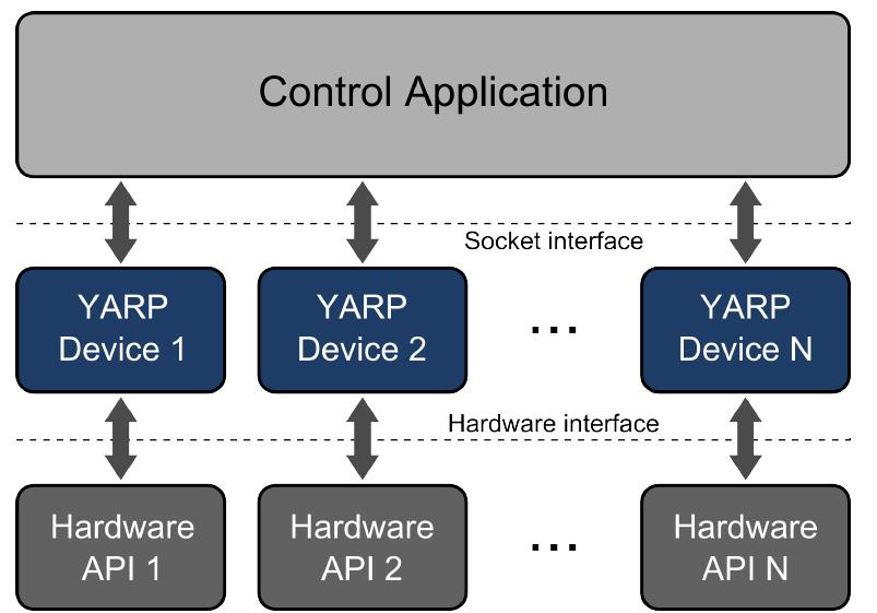 Schematic of the hardware abstraction layer used in all of