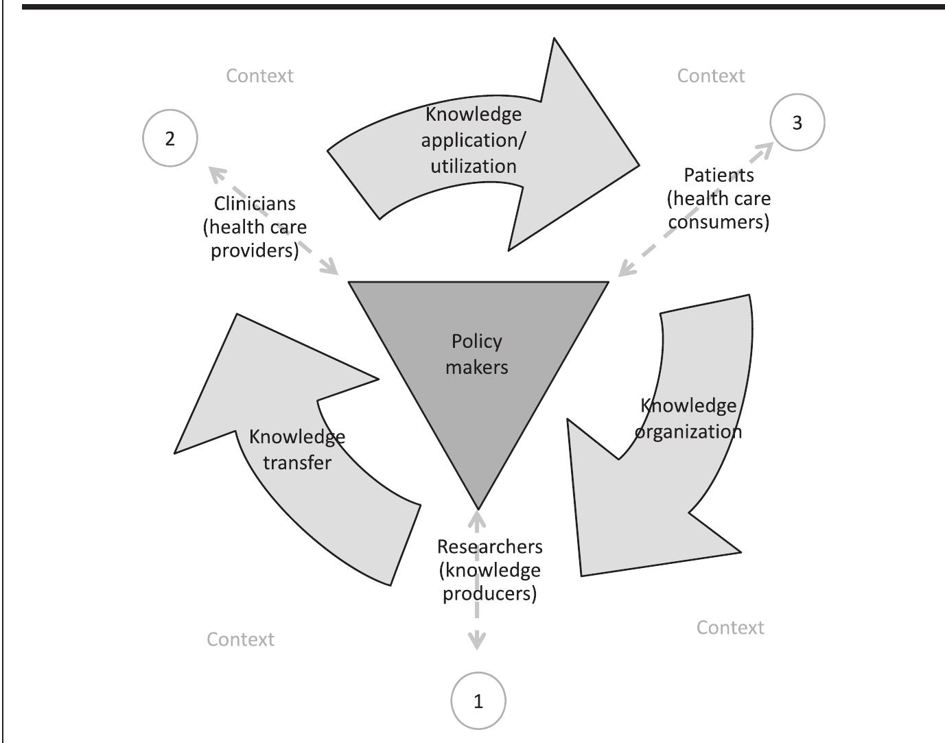 \ conceptual general model for knowledge translation the