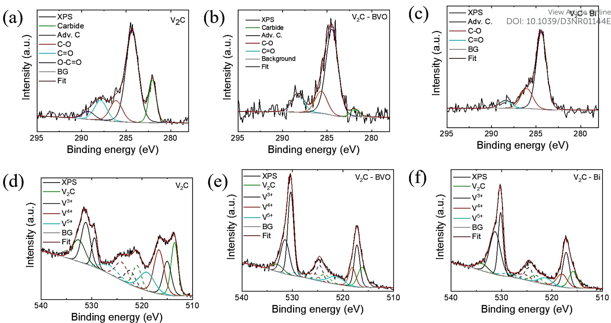 High-resolution xps spectra of c 1s in (a) v2c, (b) v2c/bvo,