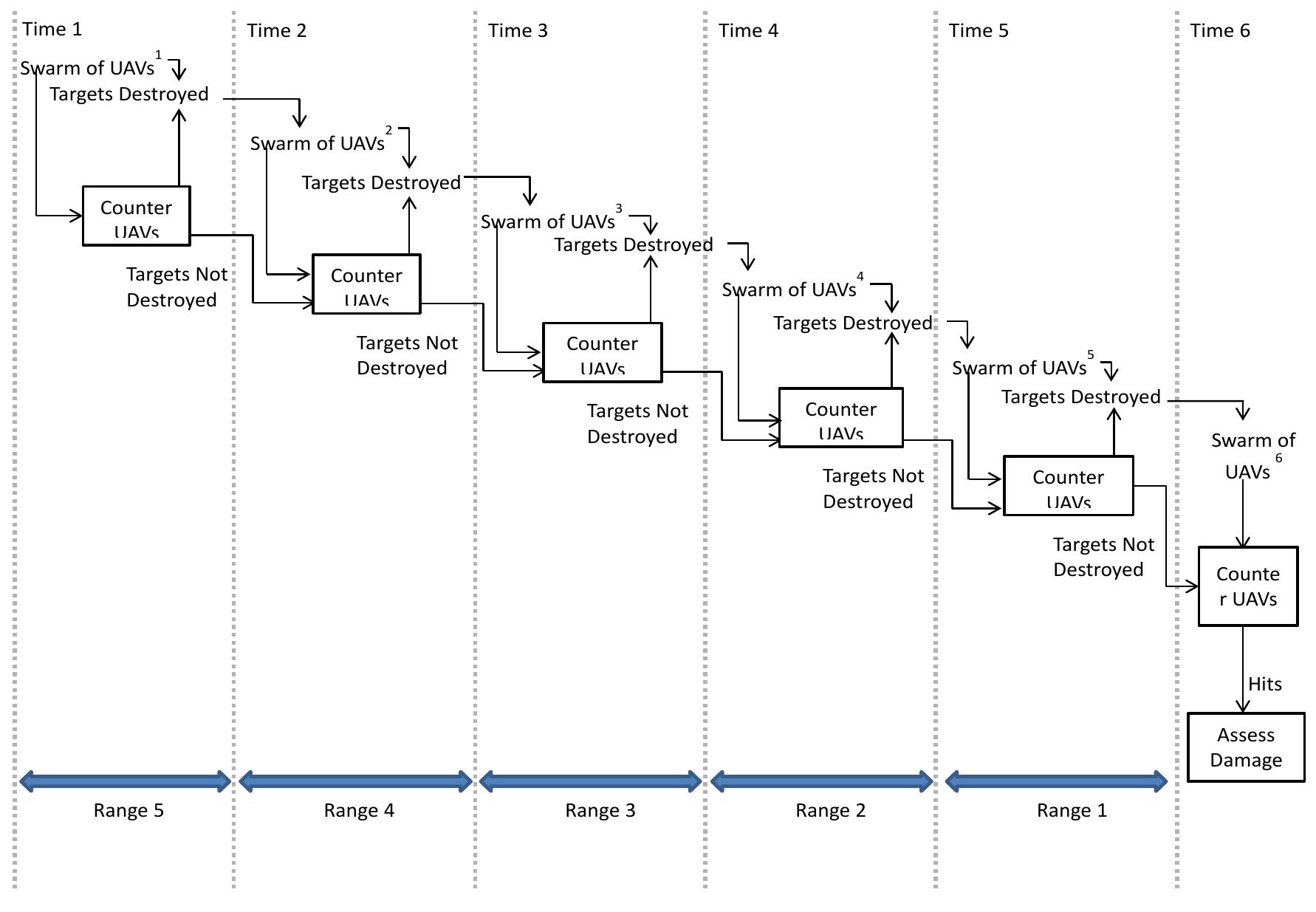 Figure 10 - UAV swarm attack: protection system alternatives