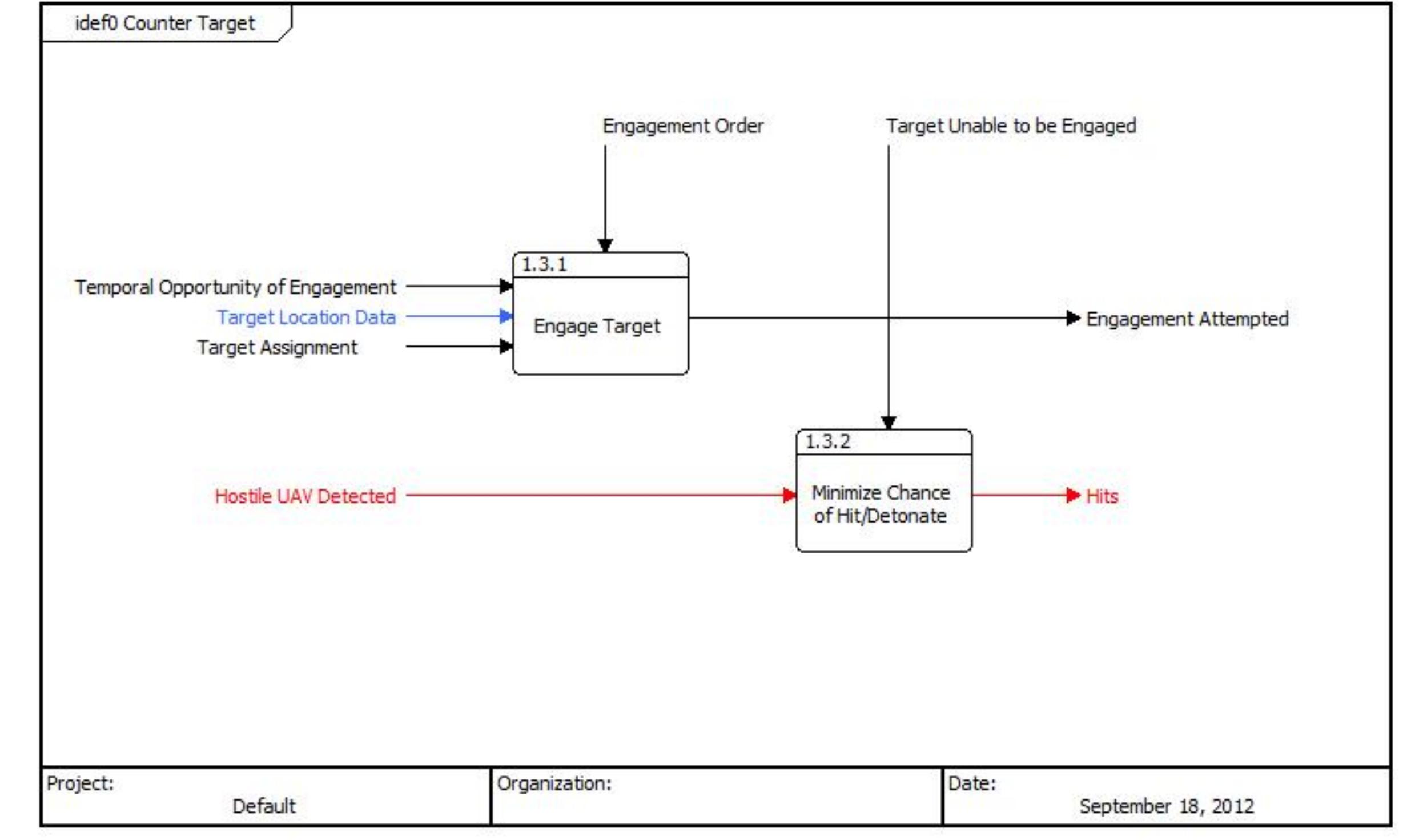 Figure 47 - UAV swarm attack: protection system alternatives