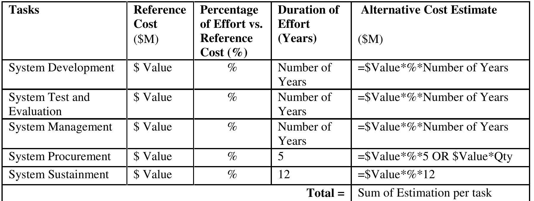 Cost estimation framework