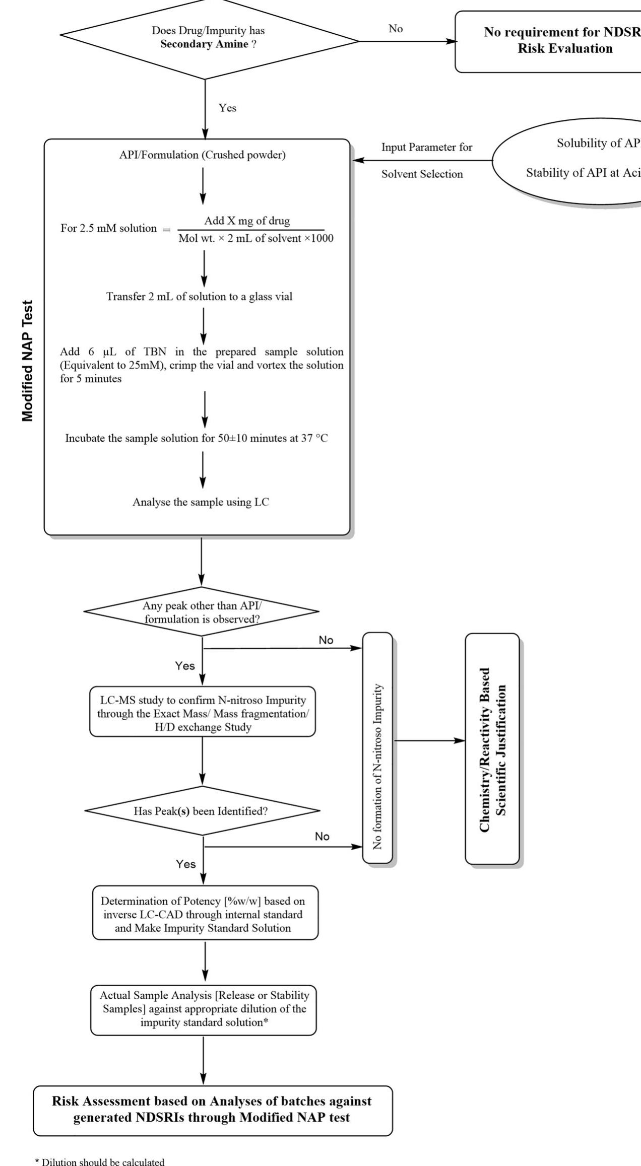 (PDF) Modified NAP test: A simple and Responsive Nitrosating ...