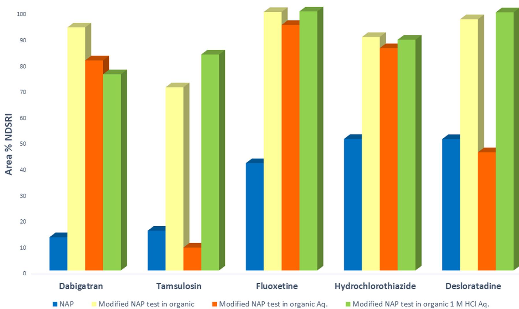 (PDF) Modified NAP test: A simple and Responsive Nitrosating ...