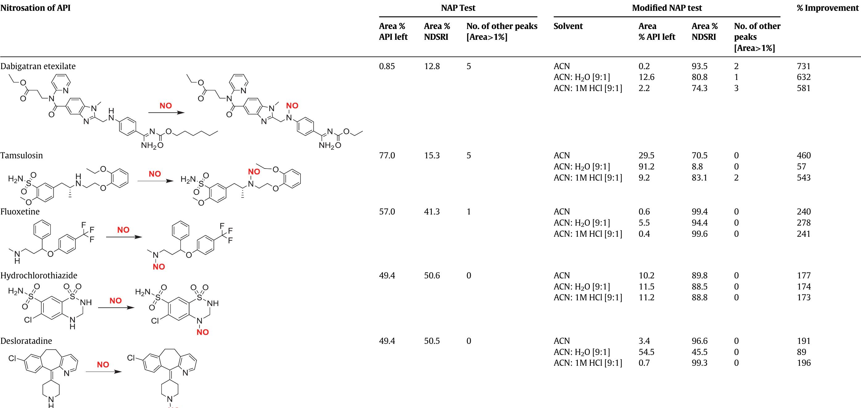 (PDF) Modified NAP test: A simple and Responsive Nitrosating ...