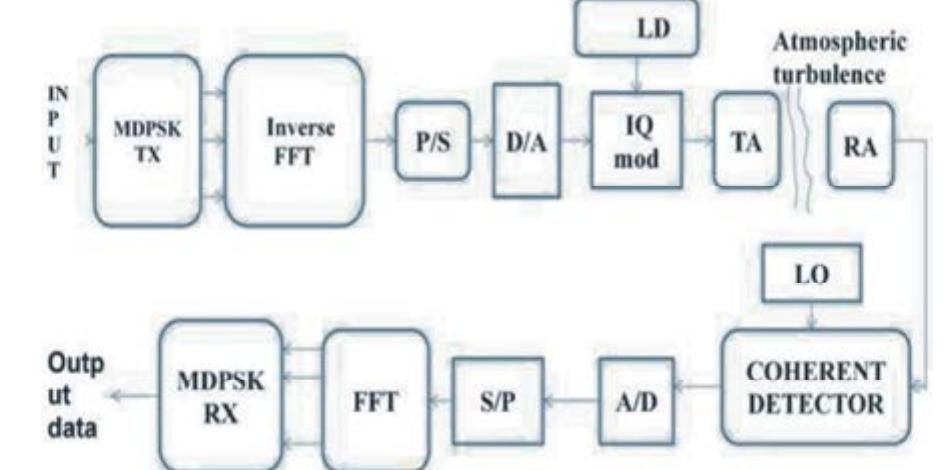 Schematic diagram of fso system middle-east j. sci. res., 23