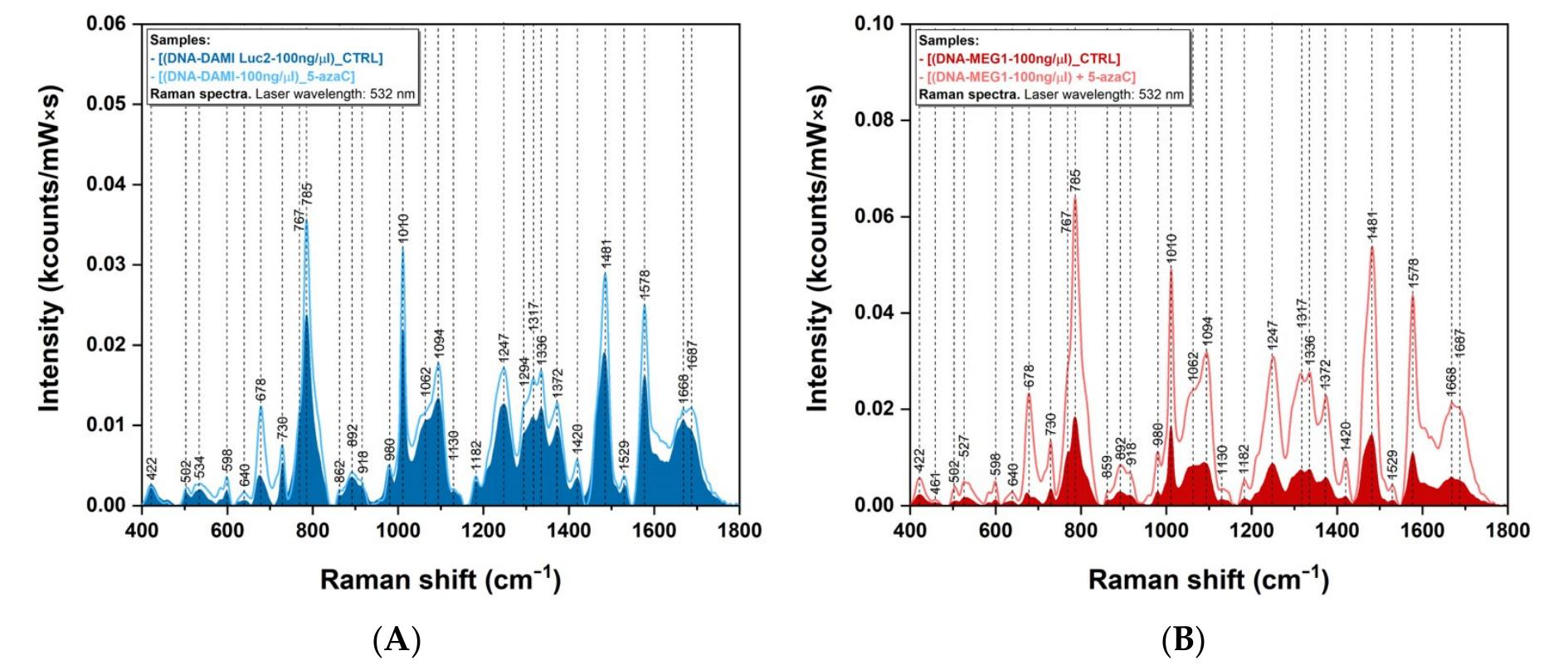 The raman spectra of dna samples collected from leukemia