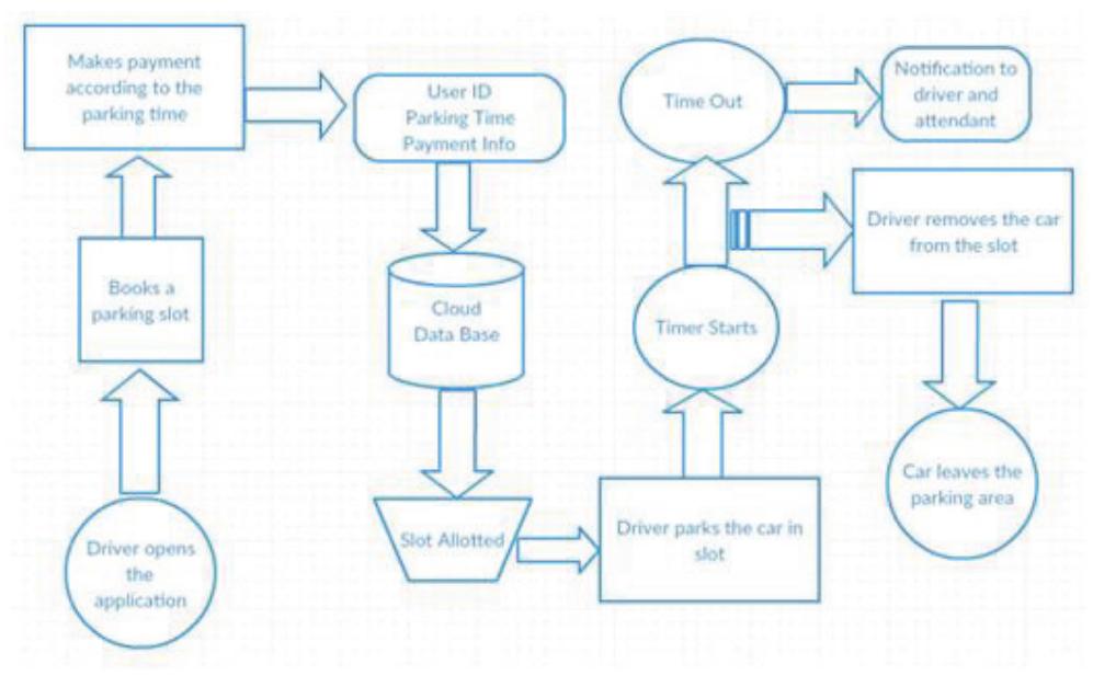Flow chart of the system [1] the following flow chart