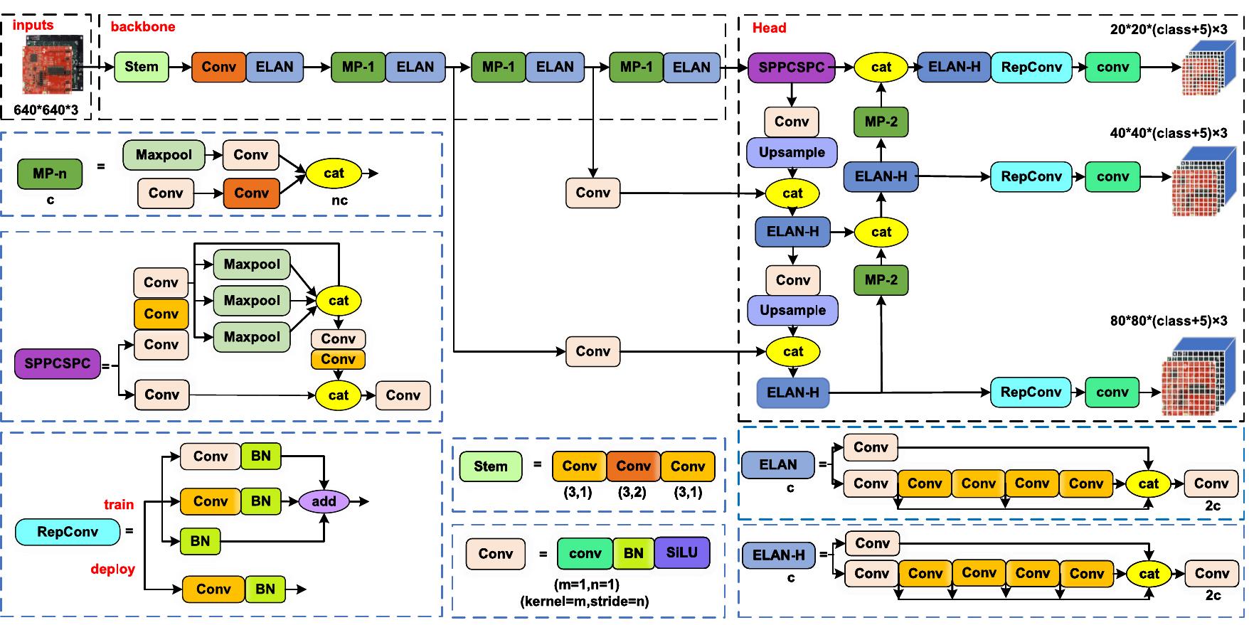 The network structure of the yolov7 method.