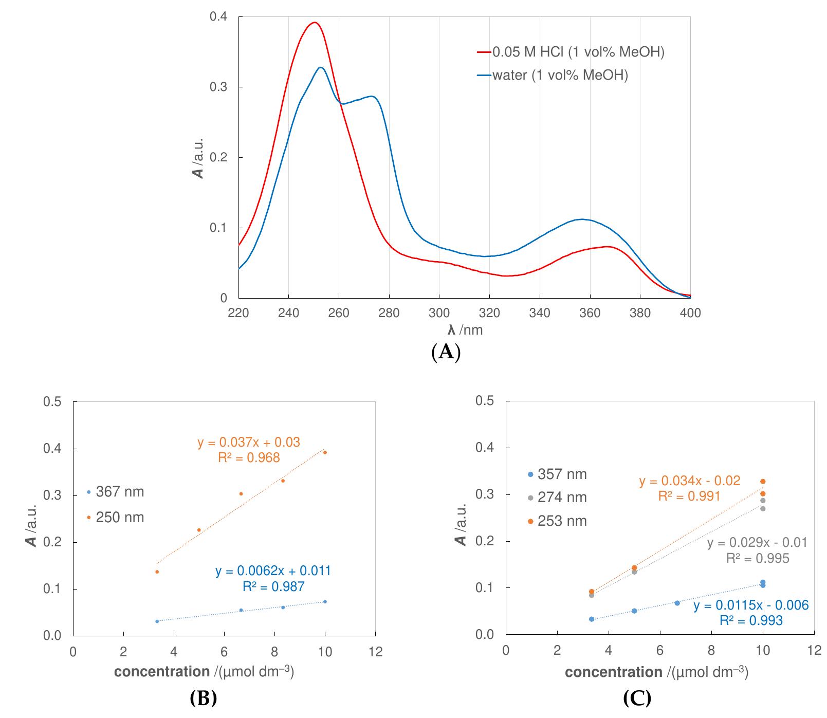(a): uv-vis spectra of 10 um ellagic acid in 0.05 m hci