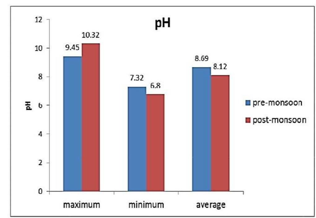 Bar graph of ph levels this figure 4 illustrates the ph