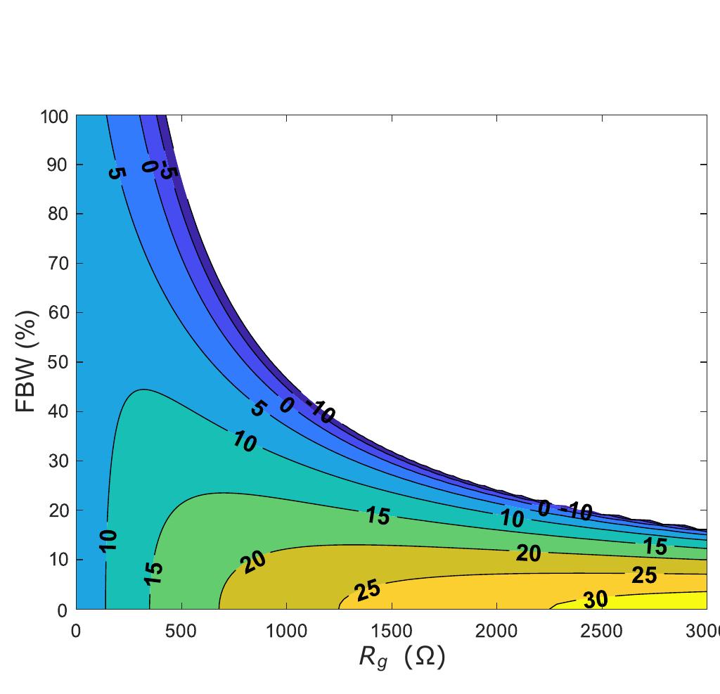 Contours of maximum power handling in dbm while sweeping