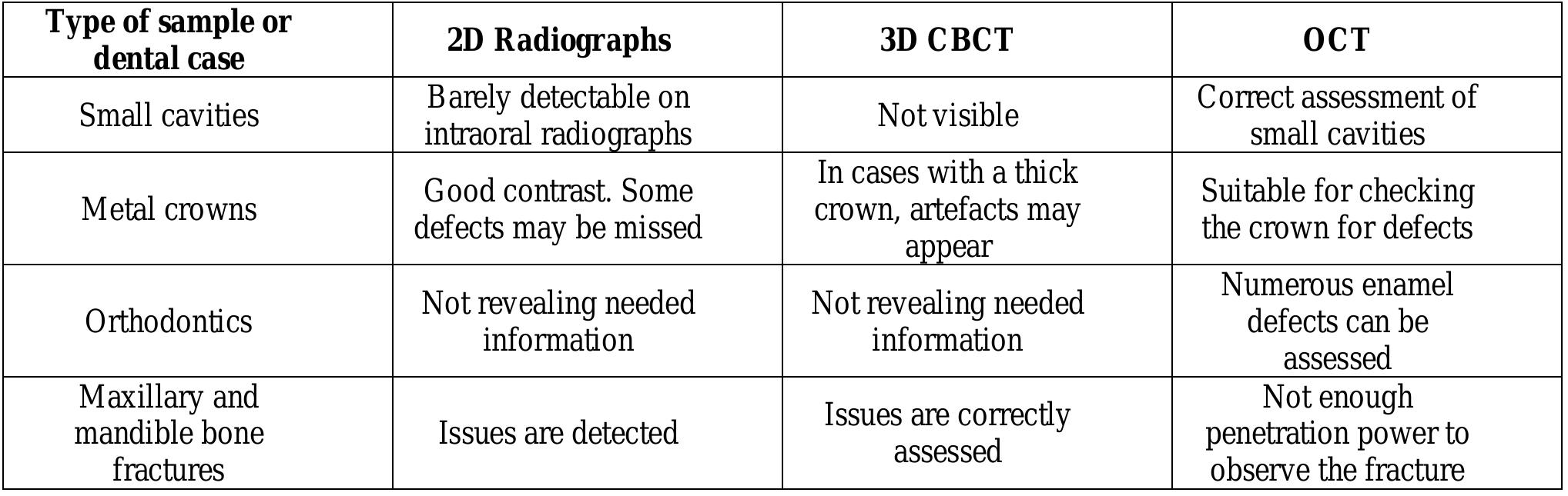 Some differences between 2d radiographs, 3d cbct, and oct.