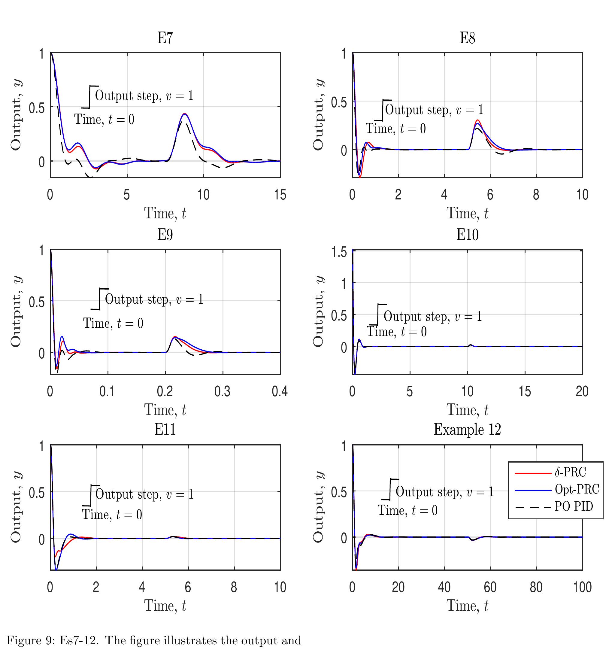 Figure 11 - A Novel Process-Reaction Curve Method for Tuning